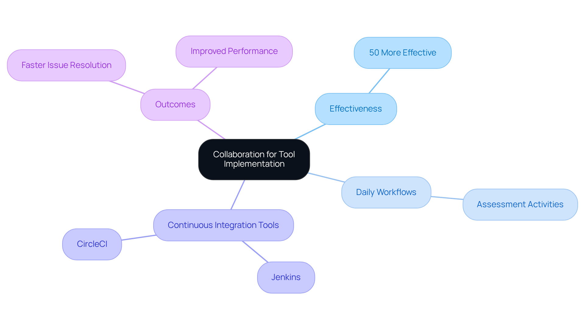 The central node represents the main idea of collaboration. Each branch shows related concepts that contribute to successful tool implementation, illustrating how they connect and support each other.
