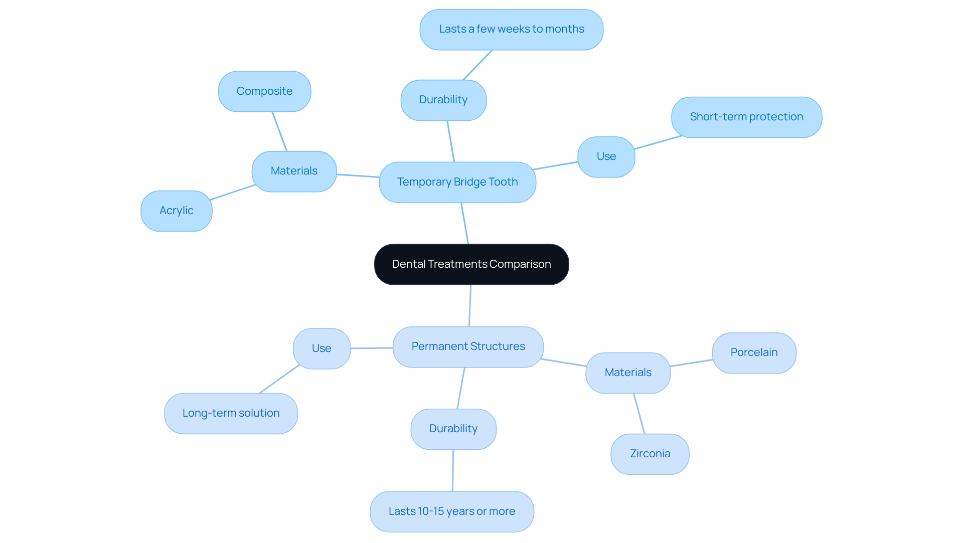 This mindmap shows the differences between temporary and permanent dental treatments. Each branch represents a key aspect: materials, durability, and use. Follow the branches to see how each type of treatment is defined and what benefits it offers. This mindmap shows the differences between temporary and permanent dental treatments. Each branch represents a key aspect: materials, durability, and use. Follow the branches to see how each type of treatment is defined and what benefits it offers.