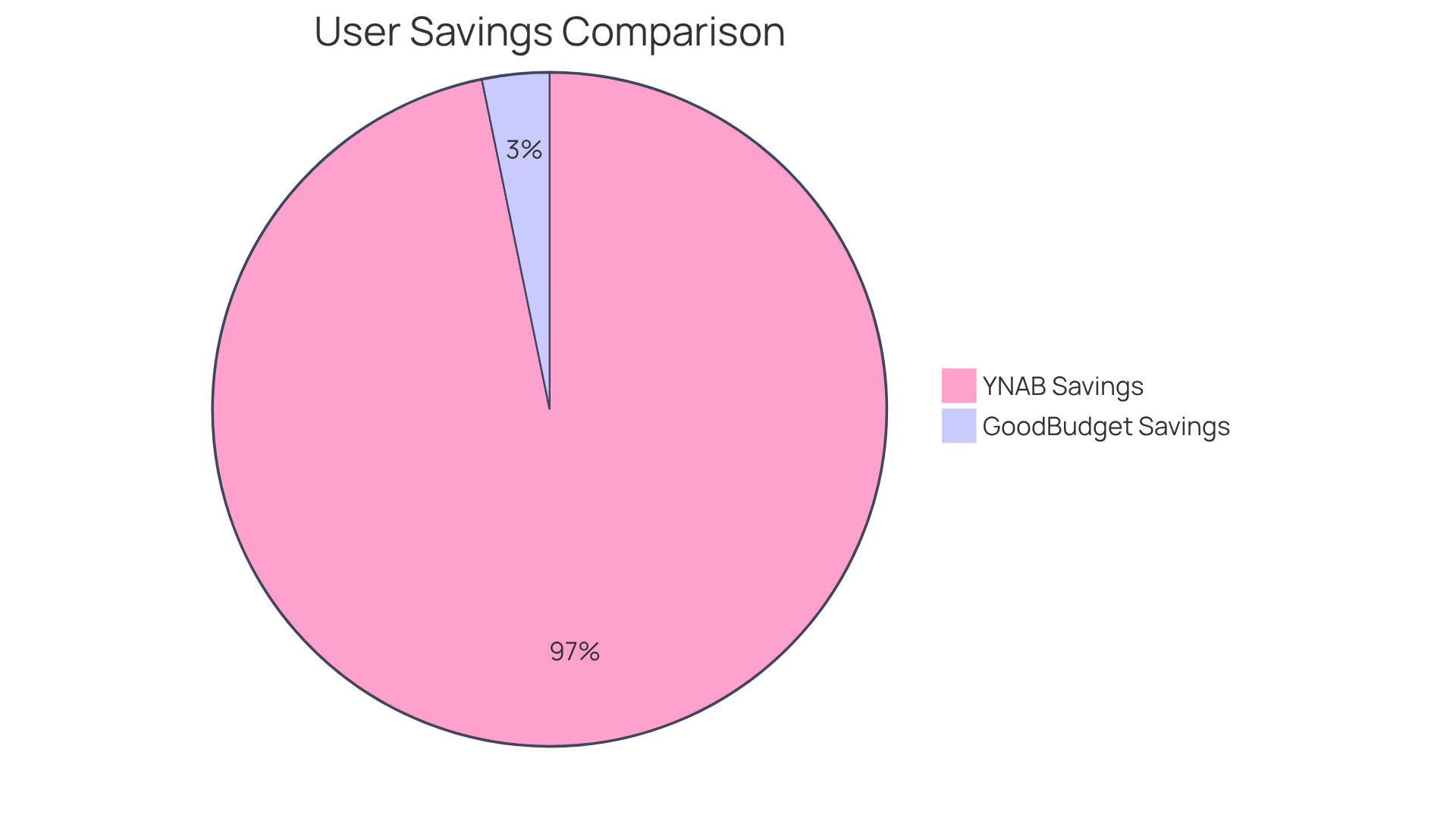 This chart shows how much users save with each budgeting tool. The blue slice represents GoodBudget users who save an average of 20%, while the green slice shows YNAB users who save $600 in two months and $6,000 in a year. The bigger the slice, the more savings!