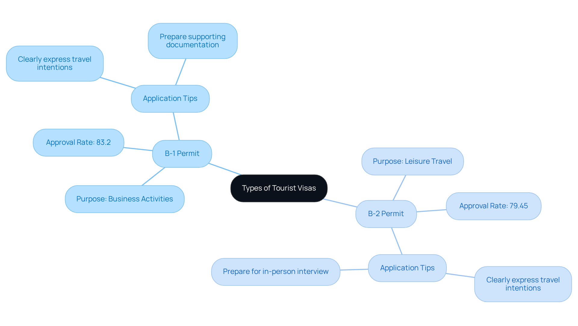 The central node represents the overall topic of tourist visas. The branches show the two types of permits, with further details about their purposes and approval rates. This layout helps you quickly understand the differences and requirements for each visa type. The central node represents the overall topic of tourist visas. The branches show the two types of permits, with further details about their purposes and approval rates. This layout helps you quickly understand the differences and requirements for each visa type.