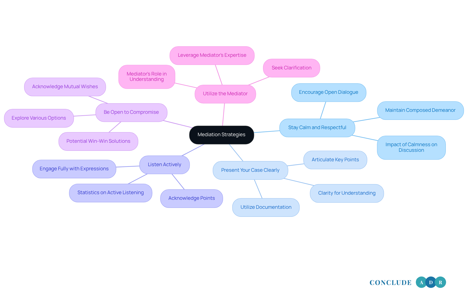 The center shows the overall focus on mediation strategies, with branches representing key strategies and further details branching out. Each color-coded branch helps you easily navigate through the strategies and understand their significance.
