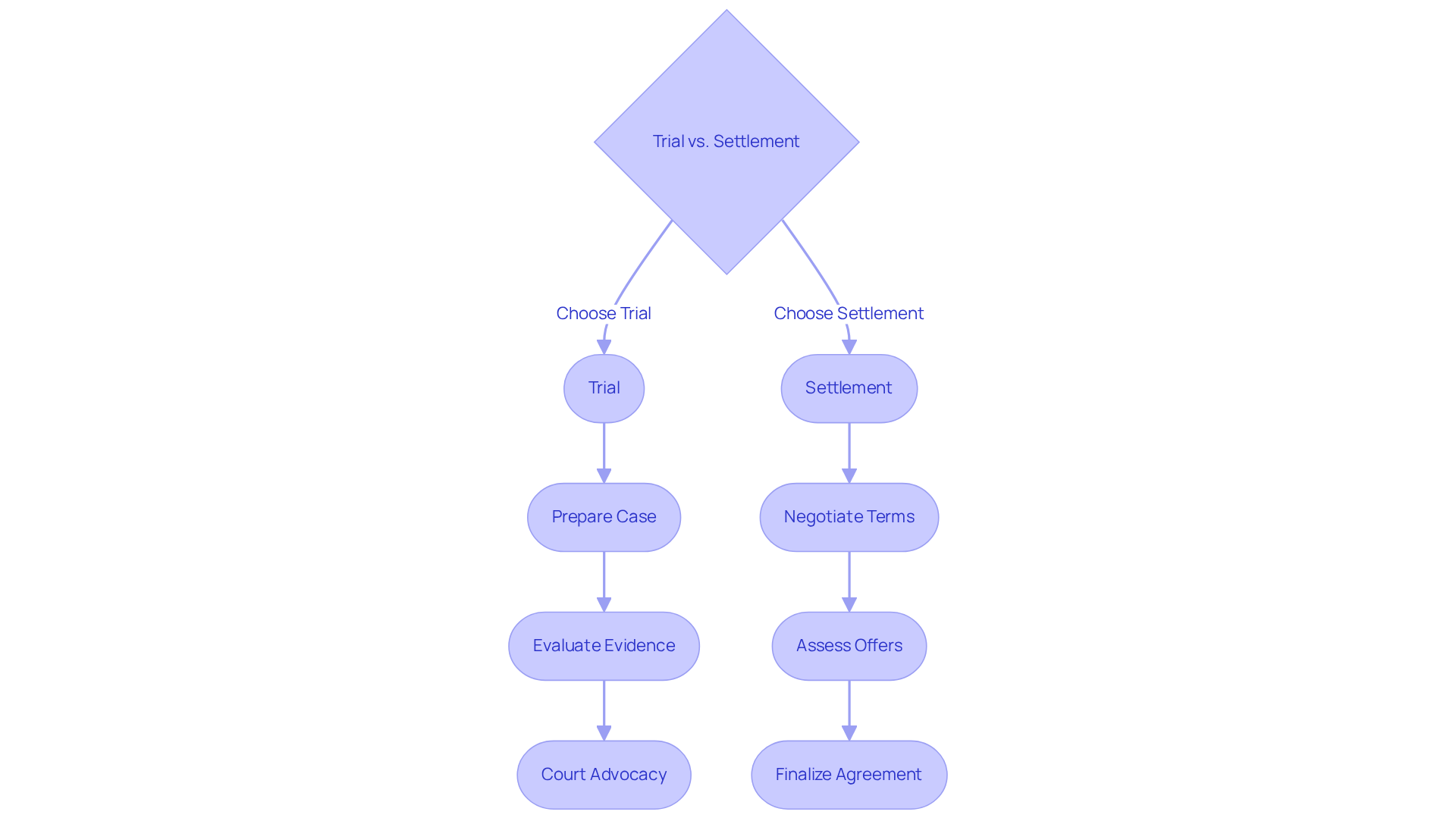 This flowchart guides you through the choices between going to trial or settling. Follow the arrows to see the steps involved in each option and what you need to consider at each stage.