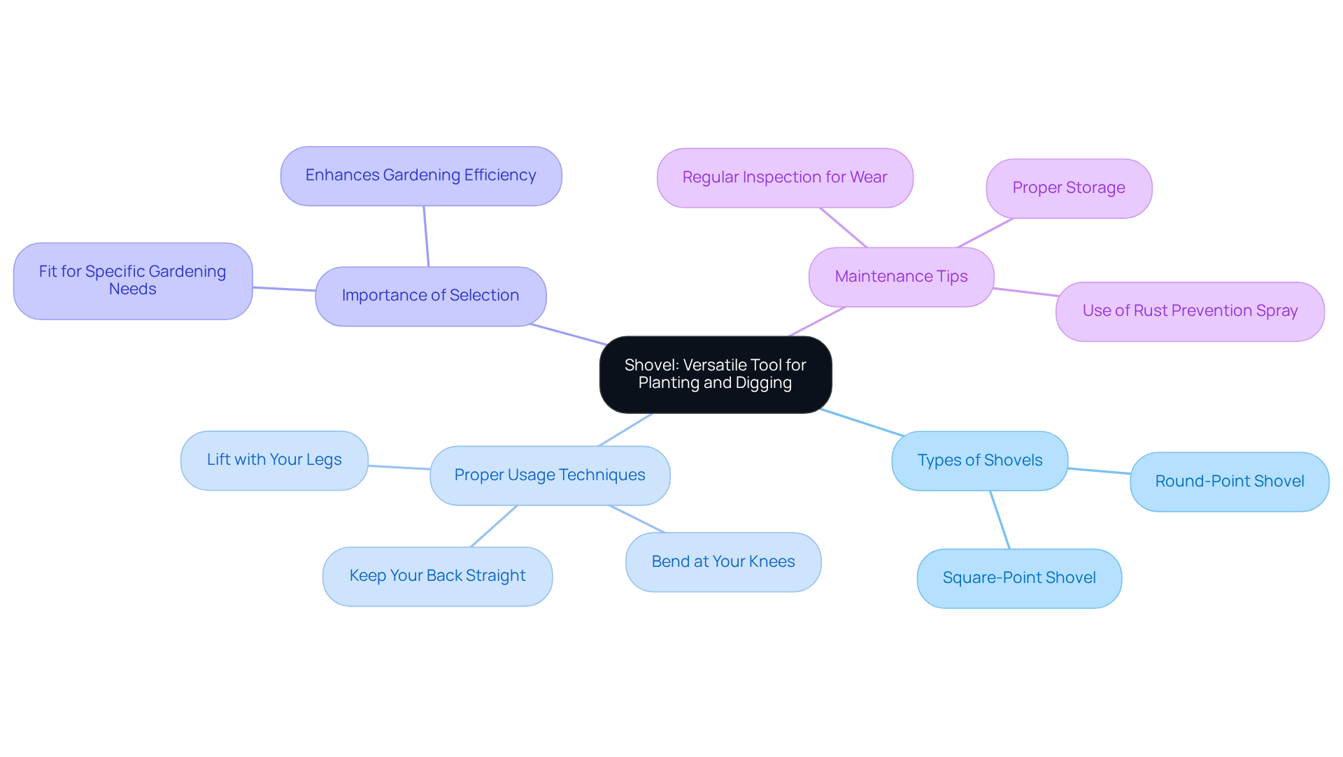 The center represents the shovel's versatility, while the branches show different aspects like types, usage, and care. Follow the branches to explore how each part contributes to effective gardening.