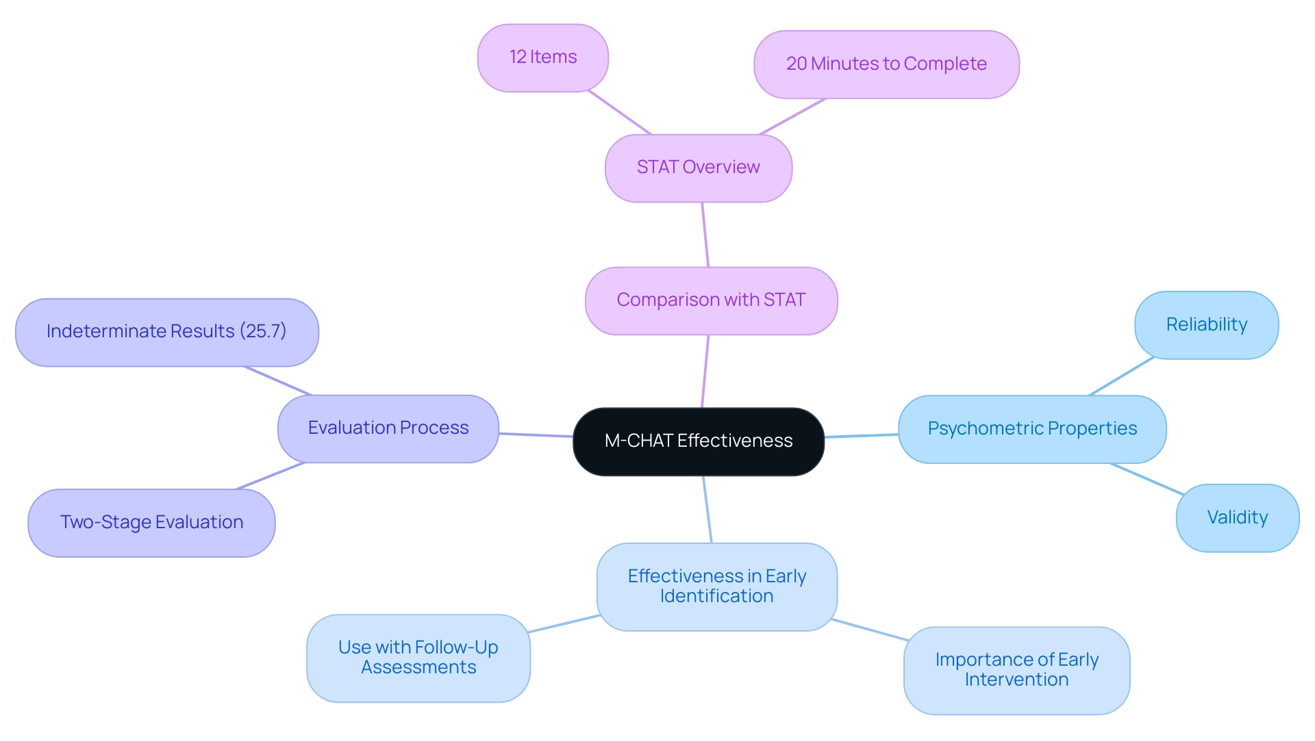 The central node represents the M-CHAT, with branches showing psychometric properties, effectiveness, evaluation process, and comparison with STAT.