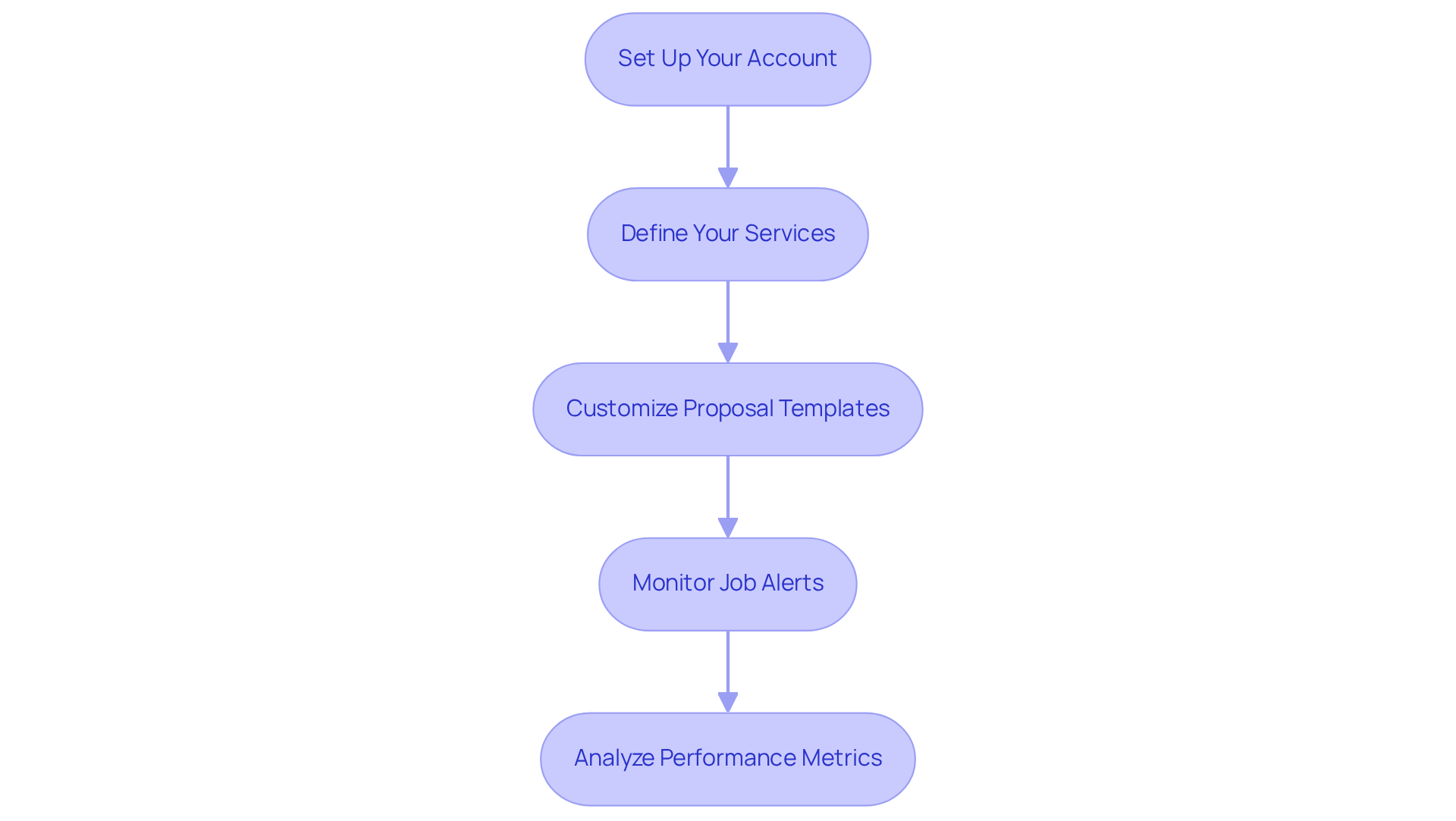 Each box represents a step in the implementation process. Follow the arrows to understand the order in which these steps should be completed for optimal integration.