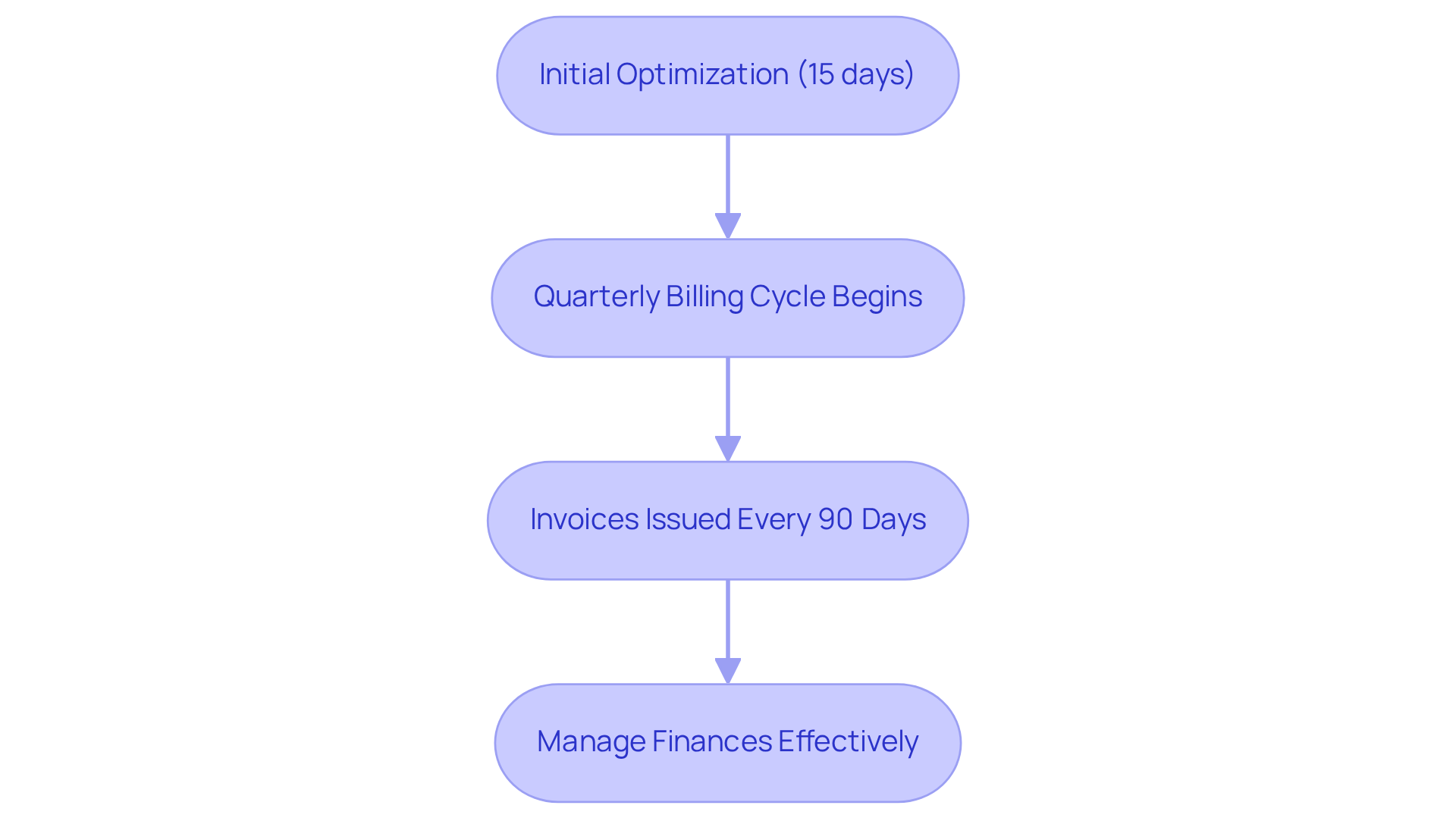 Follow the arrows to see how the billing process works: it starts with an initial optimization period, then moves into a regular quarterly billing cycle, helping you manage your finances more effectively.