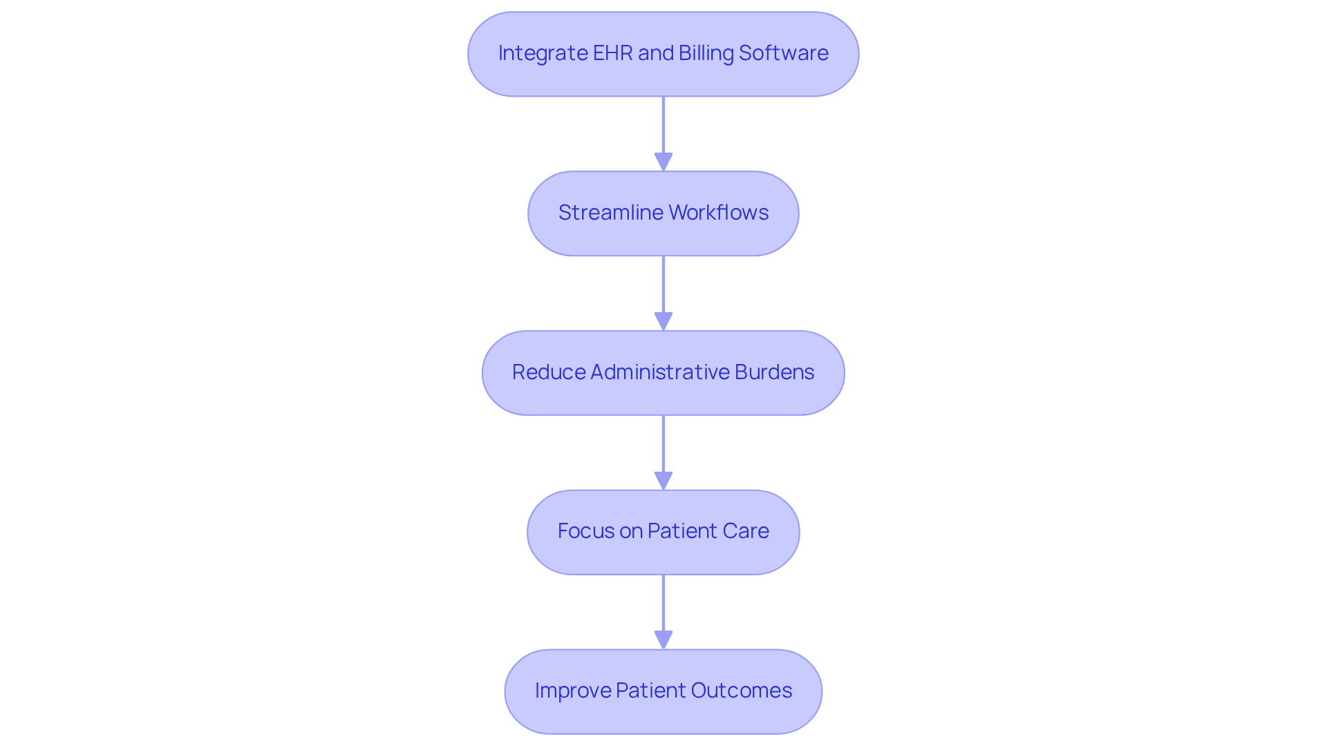Each box represents a step in the automation process. Follow the arrows to see how integrating tools leads to better patient care and operational efficiency.
