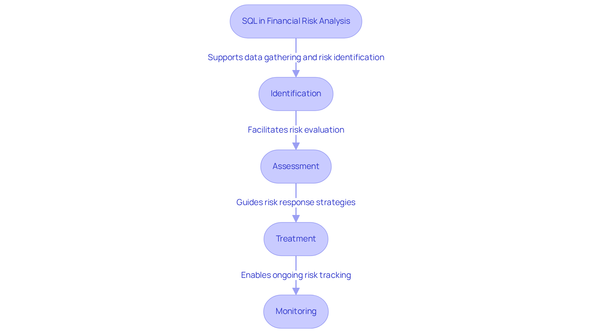 This flowchart outlines how SQL supports each step in the financial risk management process. Follow the arrows to see how each element connects and how SQL enhances the organization's ability to manage risks effectively. This flowchart outlines how SQL supports each step in the financial risk management process. Follow the arrows to see how each element connects and how SQL enhances the organization's ability to manage risks effectively.