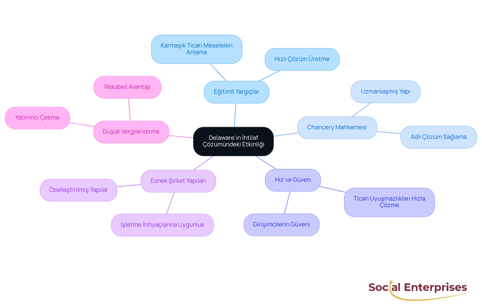 Merkezdeki ana fikirden yola çıkarak, Delaware'ın avantajlarını ve önemli unsurlarını keşfedin. Her dal, belirli bir konuyu temsil ediyor ve alt başlıklarıyla bu konunun detaylarını sunuyor.