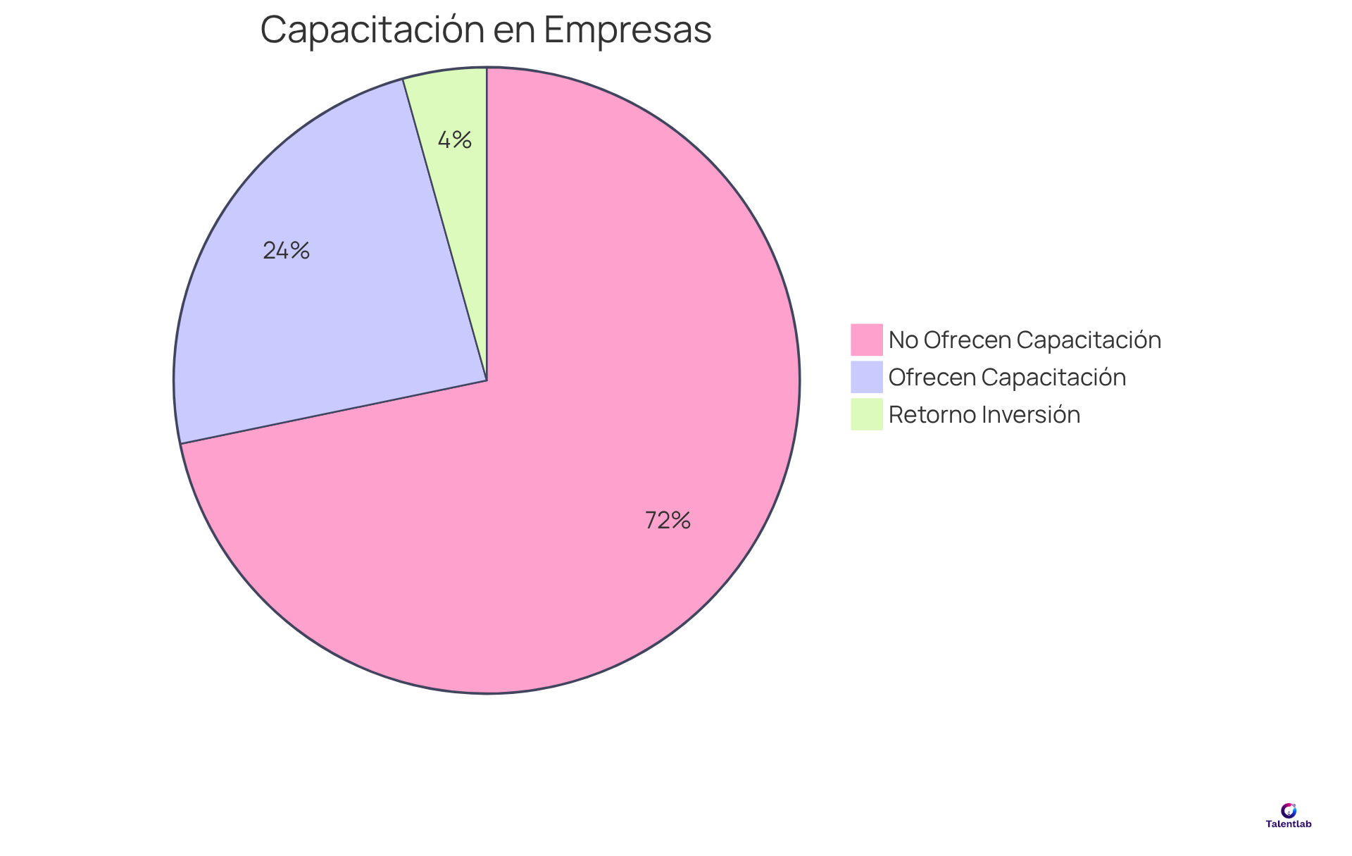 Cada sección del gráfico muestra la proporción de empresas que ofrecen capacitación. El segmento azul representa el 25% que sí lo hace, mientras que el gris representa el 75% que no. También se destaca el retorno de inversión, mostrando que invertir en capacitación puede ser muy beneficioso.