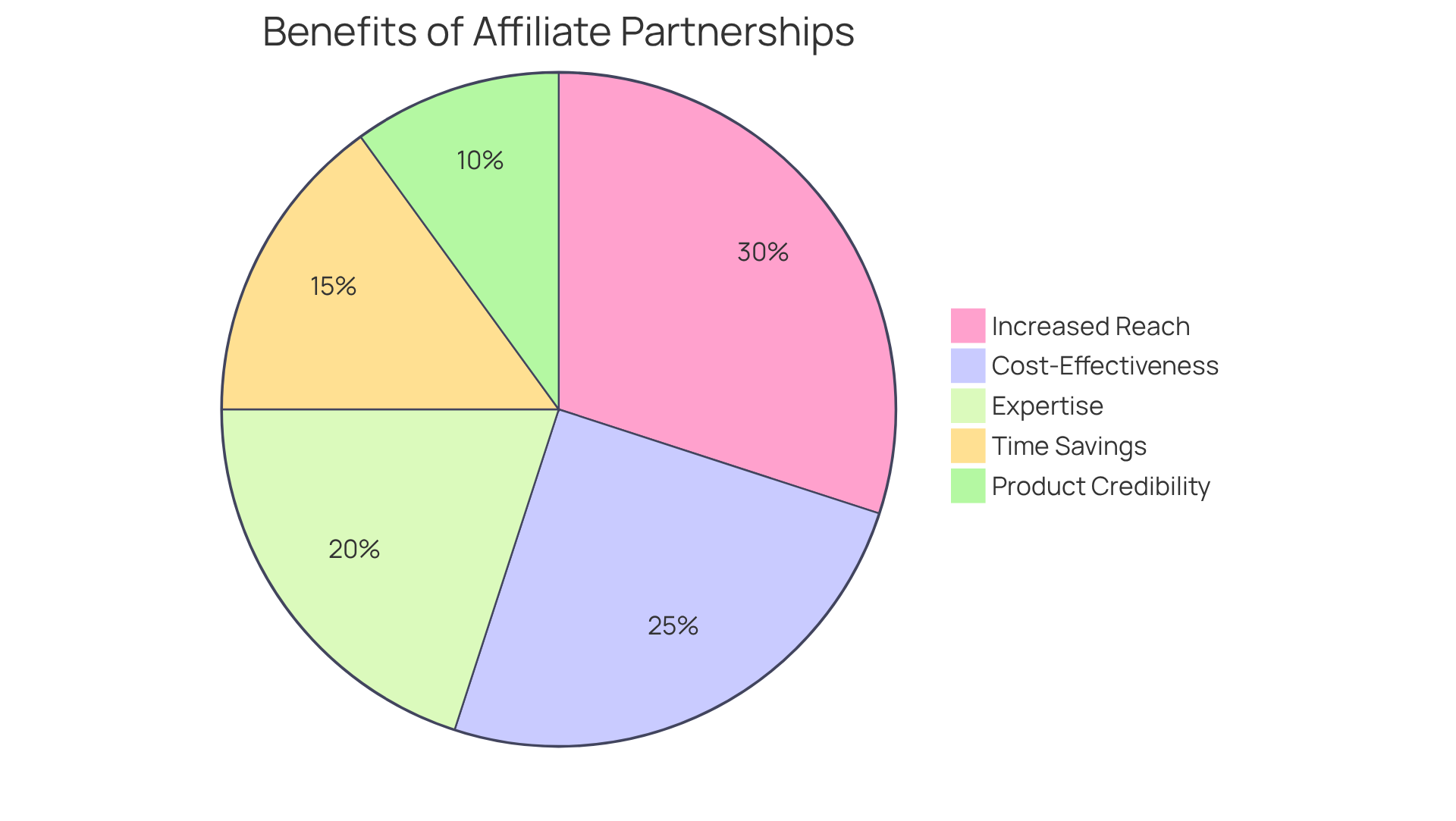 Each slice of the pie represents a key benefit of working with an affiliate management agency. The larger the slice, the more significant that benefit is in enhancing promotional strategies. This visual helps you see at a glance how each advantage contributes to overall success. Each slice of the pie represents a key benefit of working with an affiliate management agency. The larger the slice, the more significant that benefit is in enhancing promotional strategies. This visual helps you see at a glance how each advantage contributes to overall success.
