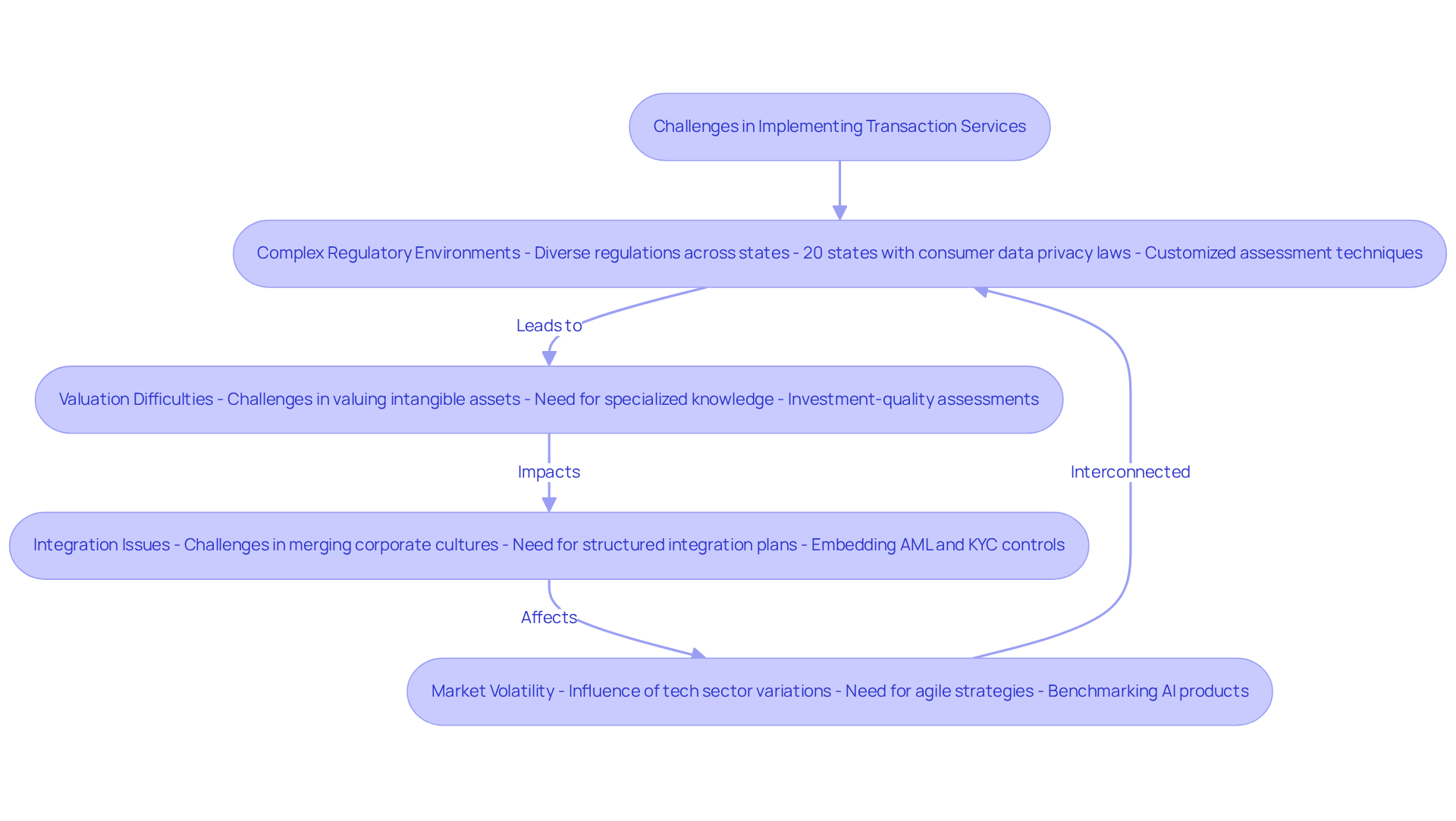 This flowchart outlines the main challenges tech companies face when implementing transaction services. Each box represents a specific challenge, and the arrows show how these challenges are interconnected. Follow the flow to understand how addressing one challenge can lead to insights about the others. This flowchart outlines the main challenges tech companies face when implementing transaction services. Each box represents a specific challenge, and the arrows show how these challenges are interconnected. Follow the flow to understand how addressing one challenge can lead to insights about the others.