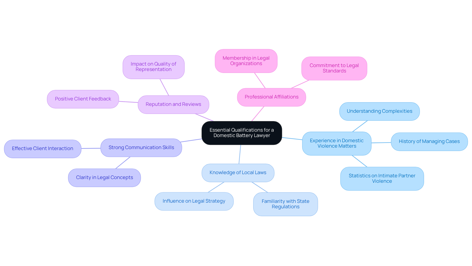 This mindmap starts with the main idea in the center and branches out into the key qualifications you should look for in a domestic battery lawyer. Each branch represents a different qualification, and the sub-branches provide more details about why each one matters. This visual helps you see the big picture and understand how each qualification contributes to finding the right legal support. This mindmap starts with the main idea in the center and branches out into the key qualifications you should look for in a domestic battery lawyer. Each branch represents a different qualification, and the sub-branches provide more details about why each one matters. This visual helps you see the big picture and understand how each qualification contributes to finding the right legal support.