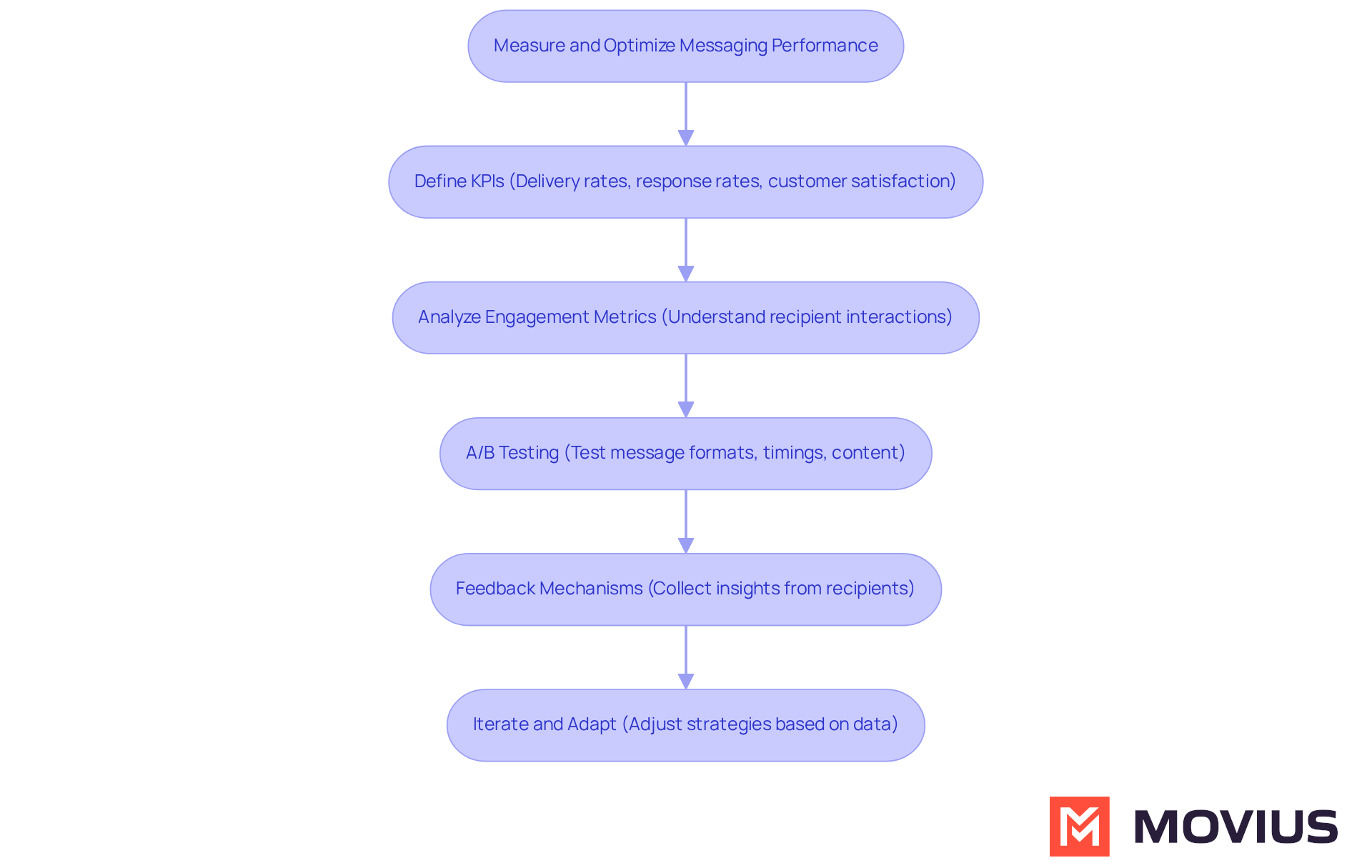 Each box represents a key practice for improving messaging effectiveness. Follow the arrows to see how each step builds on the previous one, leading to better engagement and satisfaction.