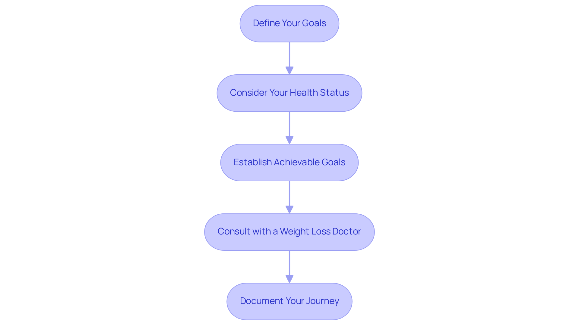 Each box represents a step in your weight loss journey. Follow the arrows to see how to assess your goals and health needs effectively.