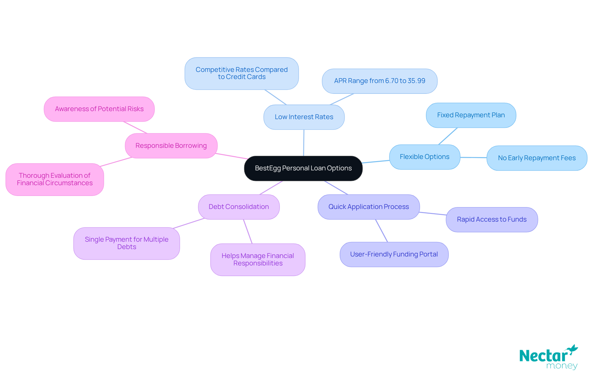 The central node represents BestEgg's offerings, with branches illustrating key features and benefits. Each color-coded branch helps you quickly identify related aspects of the service.