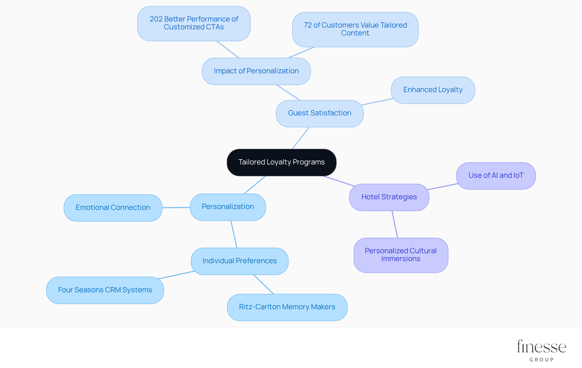10 Personalization Strategies in Luxury Hospitality to Enhance Guest ...