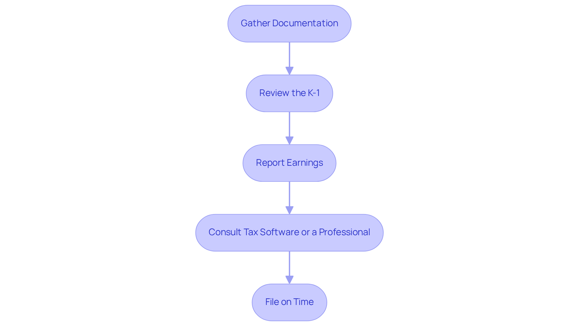Each box represents a step in the tax filing process. Follow the arrows to see the order in which you should complete each step. The process starts with gathering your documents and ends with filing your return on time.
