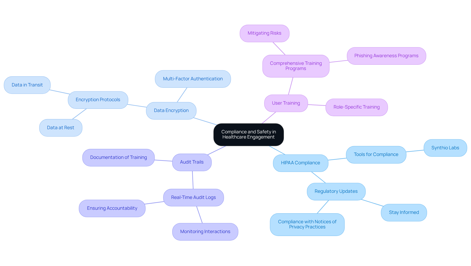 The central node represents the main goal of ensuring compliance and safety, while each branch highlights a specific practice that contributes to this goal. Follow the branches to explore each practice in detail. The central node represents the main goal of ensuring compliance and safety, while each branch highlights a specific practice that contributes to this goal. Follow the branches to explore each practice in detail.