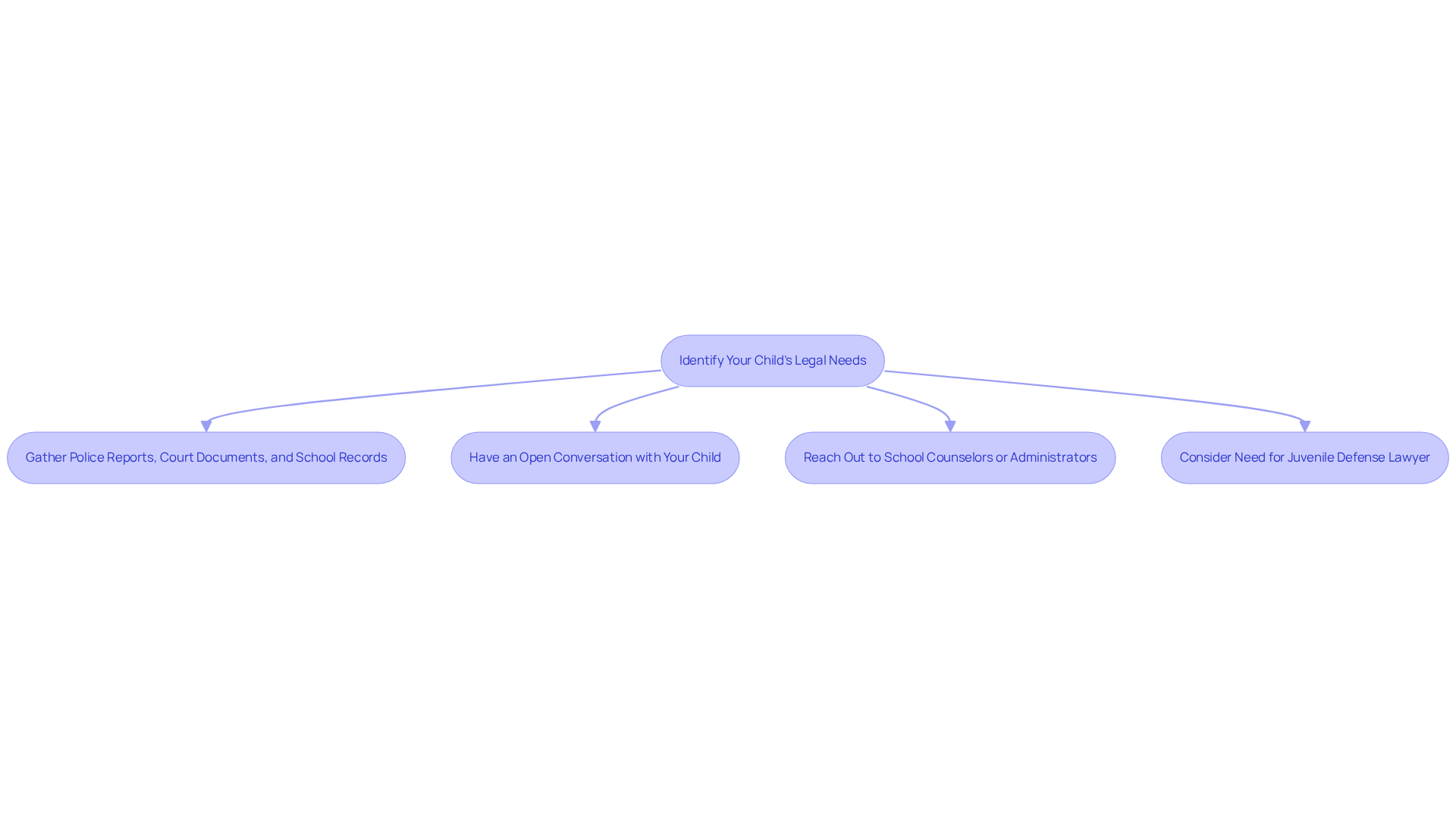 This flowchart guides you through the steps to take when your child faces legal challenges. Start at the top and follow the arrows to see what actions to take next, from gathering important documents to considering legal representation.