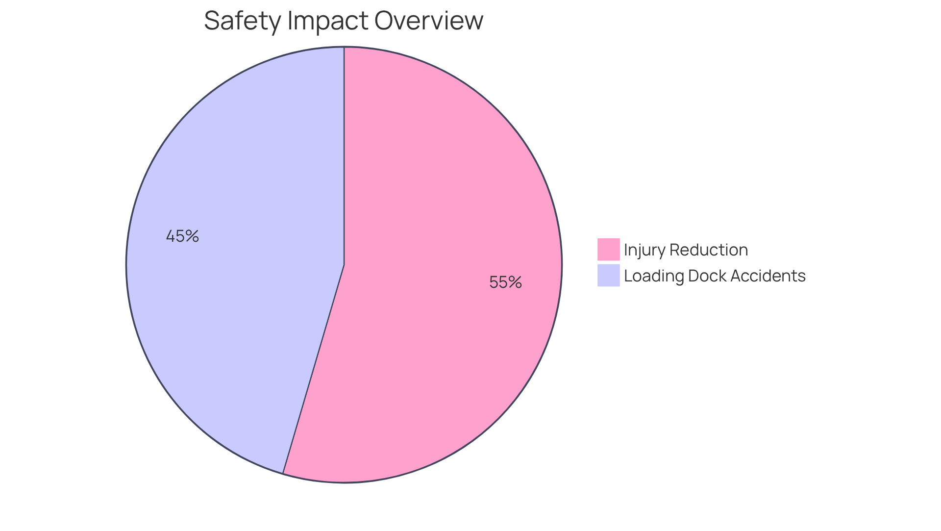 The blue slice shows how much workplace injuries have decreased with automation, while the red slice highlights the proportion of accidents that happen at loading docks. Together, they illustrate the importance of safety features in reducing risks. The blue slice shows how much workplace injuries have decreased with automation, while the red slice highlights the proportion of accidents that happen at loading docks. Together, they illustrate the importance of safety features in reducing risks.