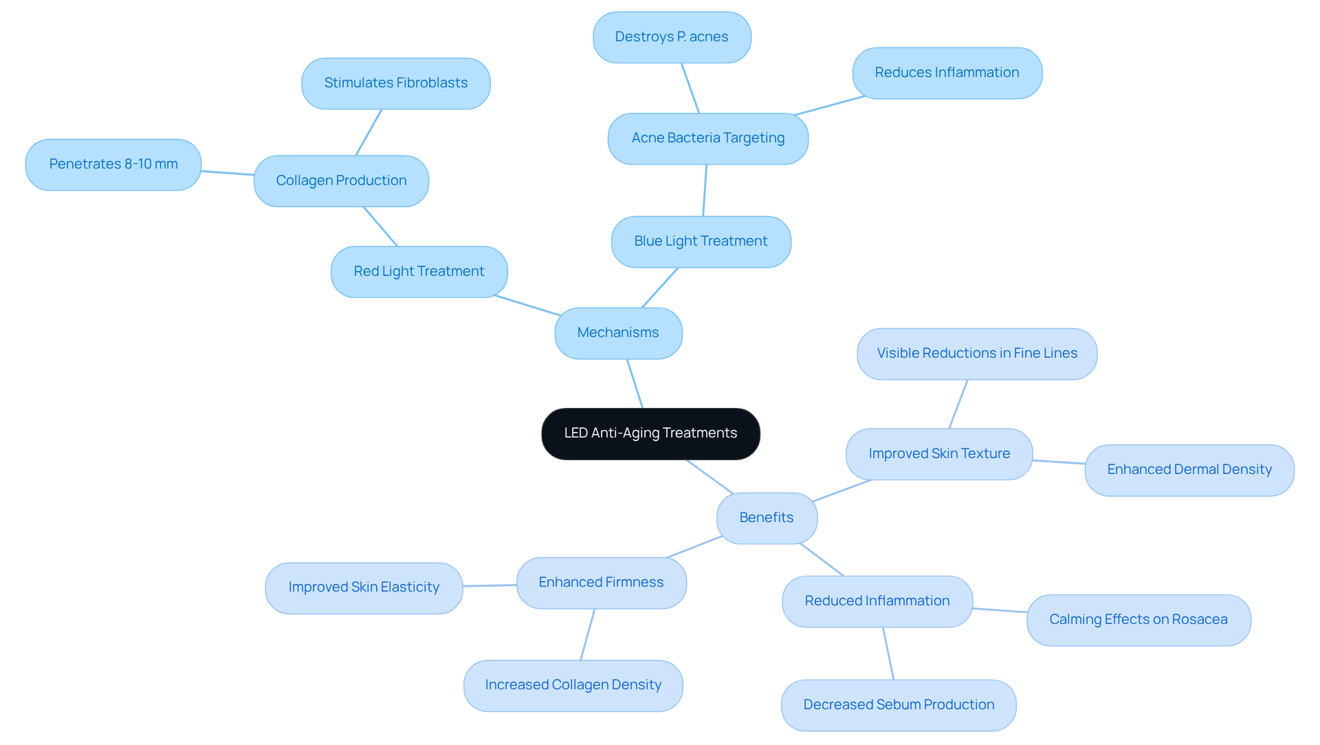 This mindmap illustrates how LED treatments work and their benefits. Start at the center with the main topic, then follow the branches to explore the different types of light treatments and what they can do for your skin.