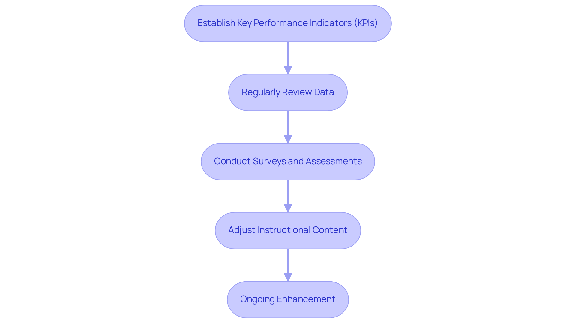 Each box represents a strategy HR managers can use to enhance training. Follow the arrows to see the recommended order of actions for effective training management.