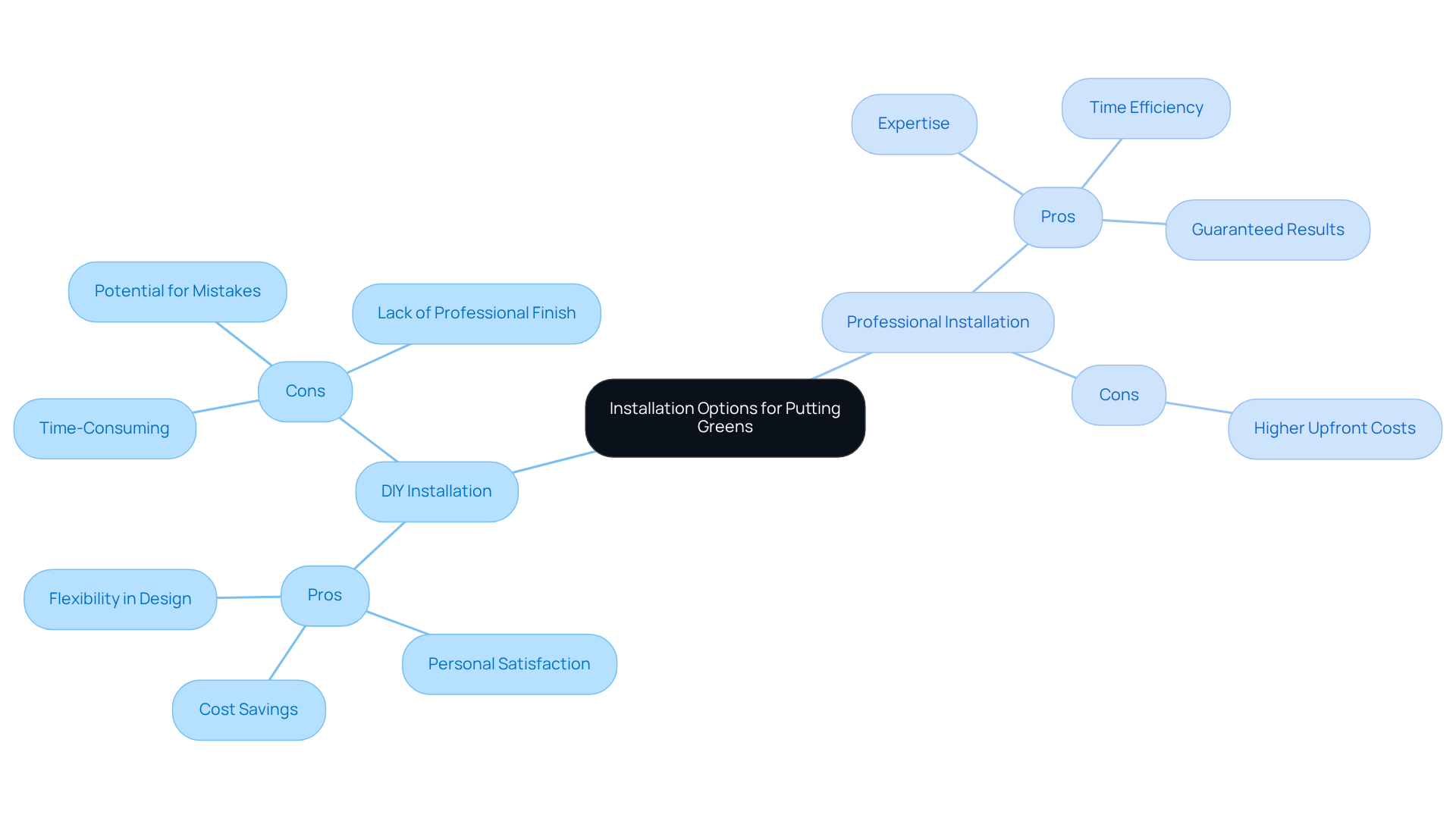 This mindmap shows the two main options for installing a putting green: DIY and Professional. Each option has its own pros and cons, helping you weigh your choices based on cost, quality, and personal involvement.