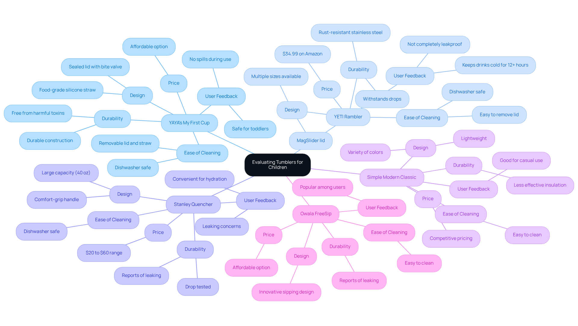 This mindmap helps you explore different tumbler options for kids. Each main branch represents a tumbler, and the sub-branches show important features and feedback. Use this to find the best fit for your child's needs! This mindmap helps you explore different tumbler options for kids. Each main branch represents a tumbler, and the sub-branches show important features and feedback. Use this to find the best fit for your child's needs!