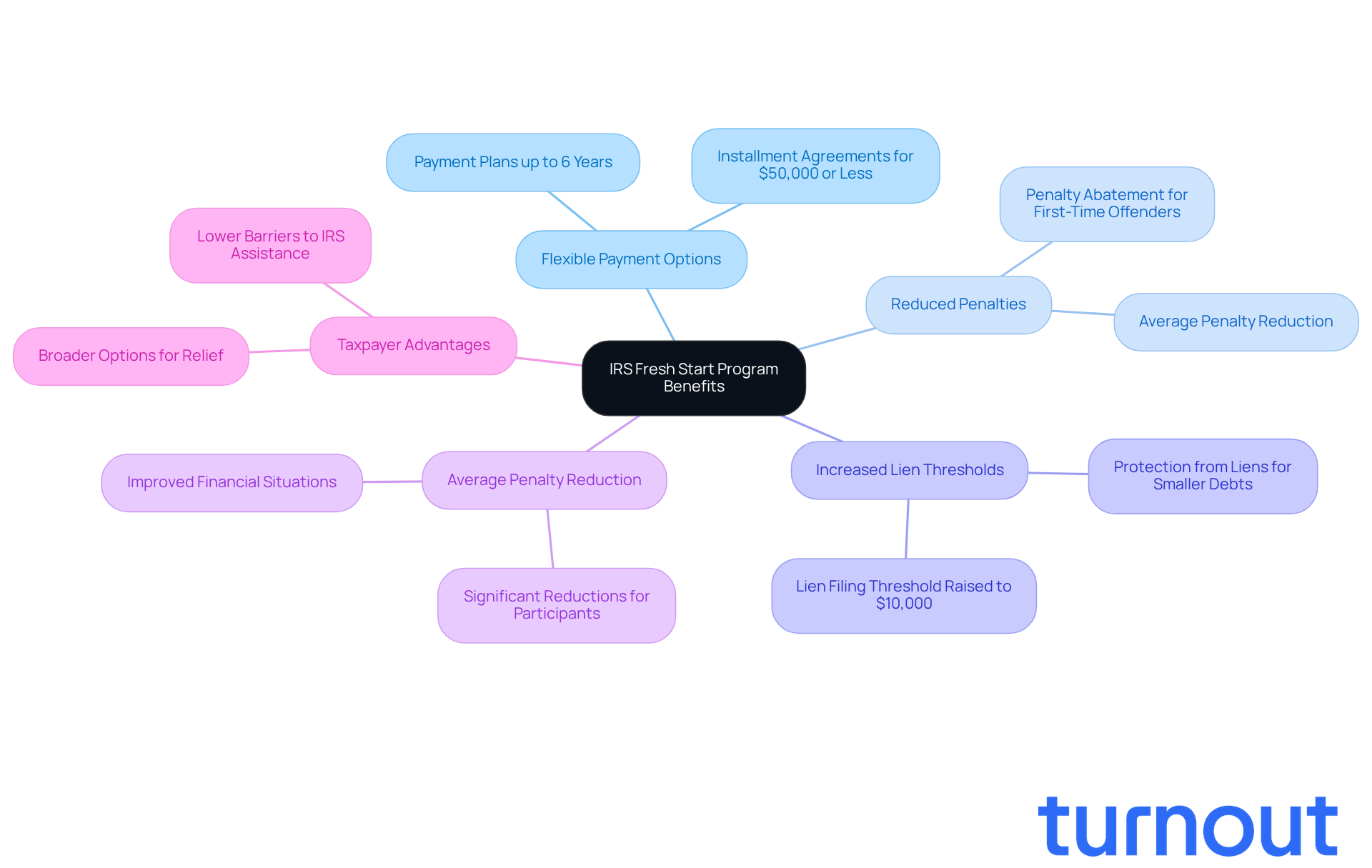 The center represents the IRS Fresh Start Program, and each branch shows a specific benefit. Follow the branches to explore how each advantage can help taxpayers manage their tax obligations more effectively.