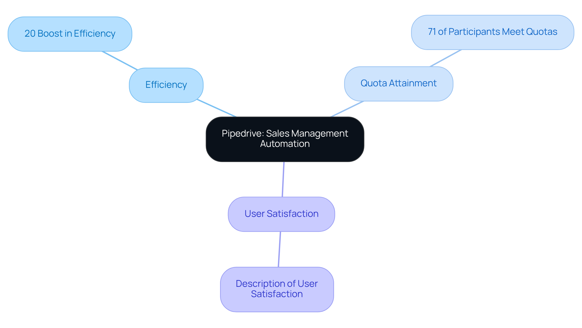 The central node represents Pipedrive, while the branches show how it enhances sales through efficiency, quota attainment, and user satisfaction. Each branch highlights key statistics and descriptions that illustrate Pipedrive's impact.