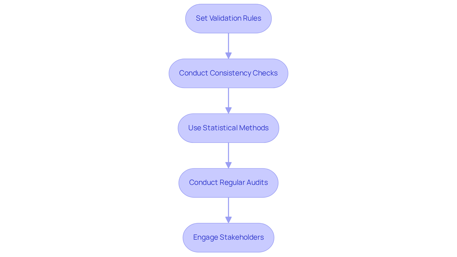Each box represents a crucial step in validating data. Follow the arrows to see how each step leads to the next, ensuring that your information remains accurate and reliable.