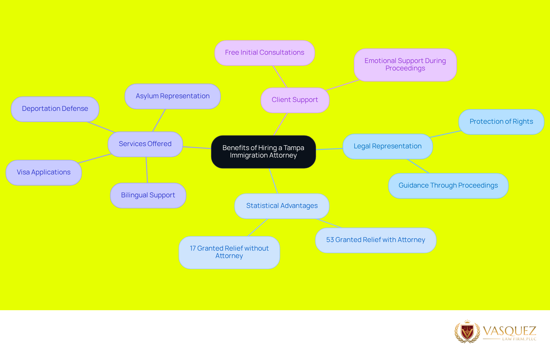 The central node represents the main topic, while the branches show different benefits and statistics related to hiring an immigration attorney. Each color-coded branch helps you quickly identify key areas of focus, making it easier to understand the advantages of legal representation.