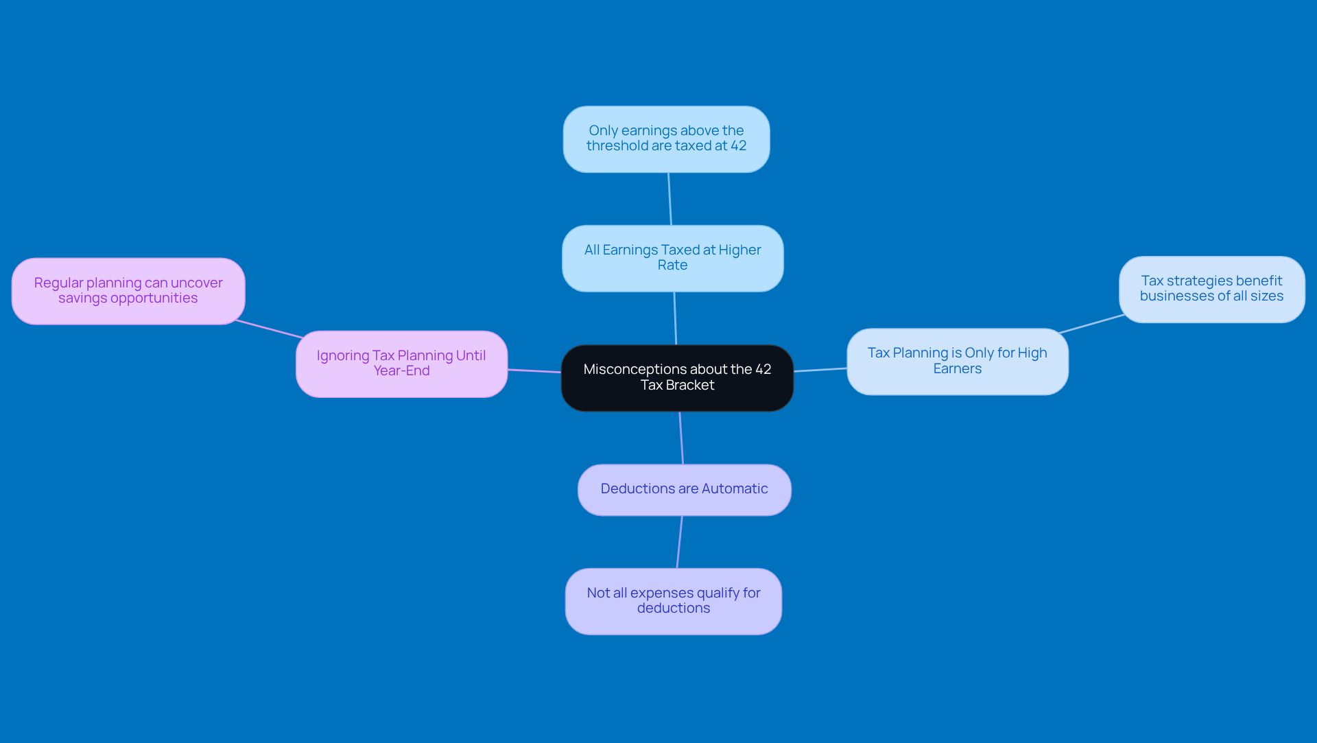 The center represents the main topic, and each branch shows a common misconception. Follow the branches to understand each point and its explanation.