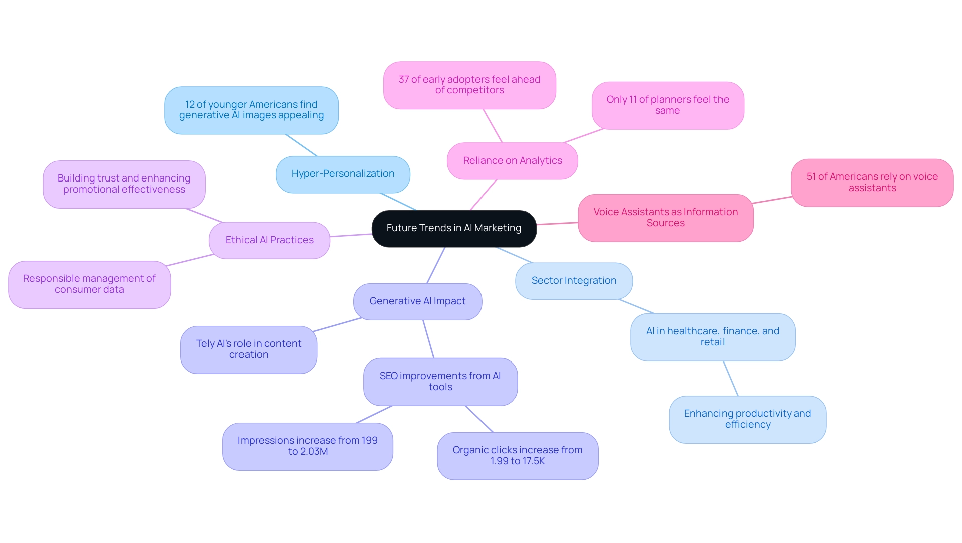 The central node represents the overarching theme; branches denote key trends, and colors differentiate each trend's category. The central node represents the overarching theme; branches denote key trends, and colors differentiate each trend's category.