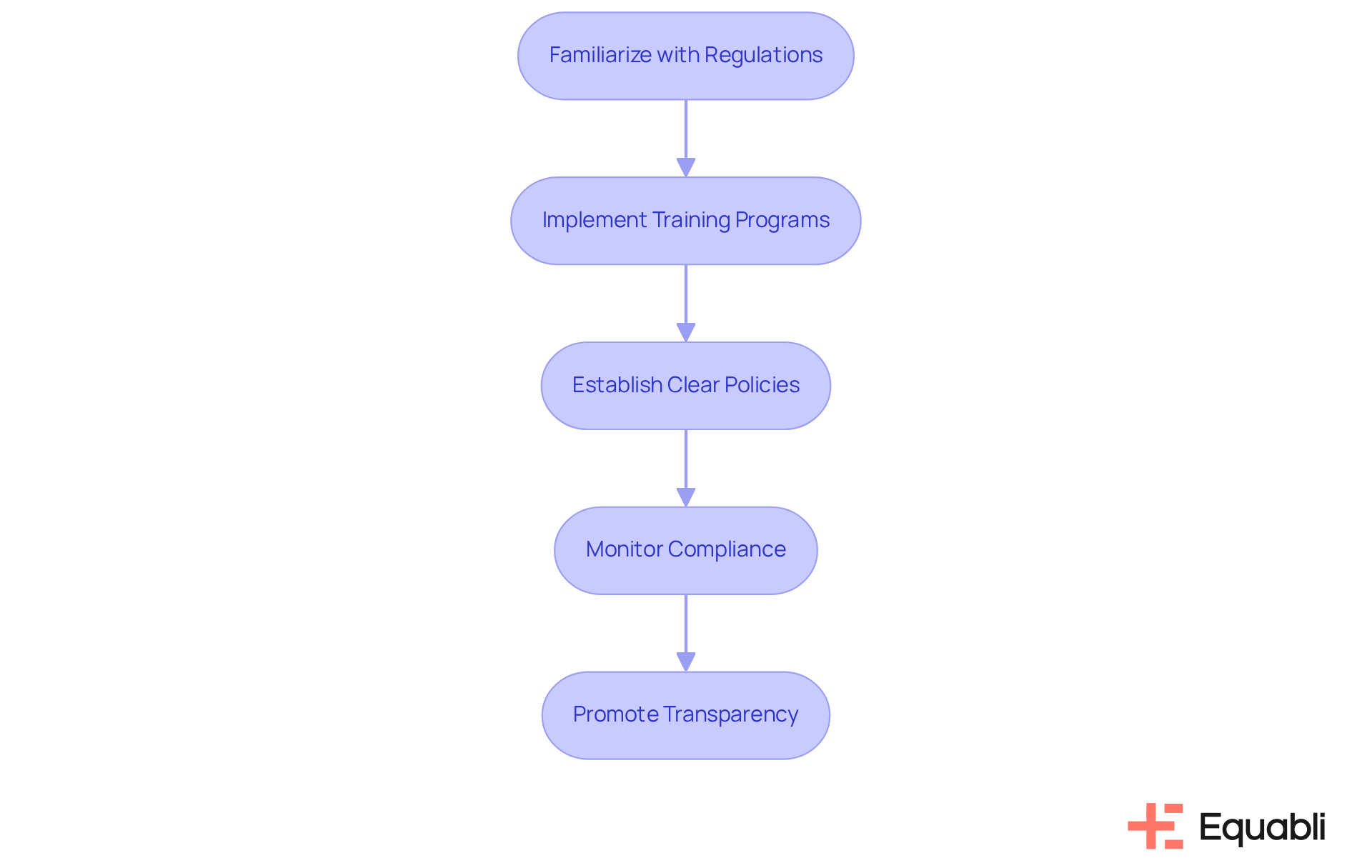 This flowchart outlines the critical steps for ensuring compliance and ethical standards in debt recovery. Follow the arrows to see how each practice builds on the last, leading to improved accountability and trust.