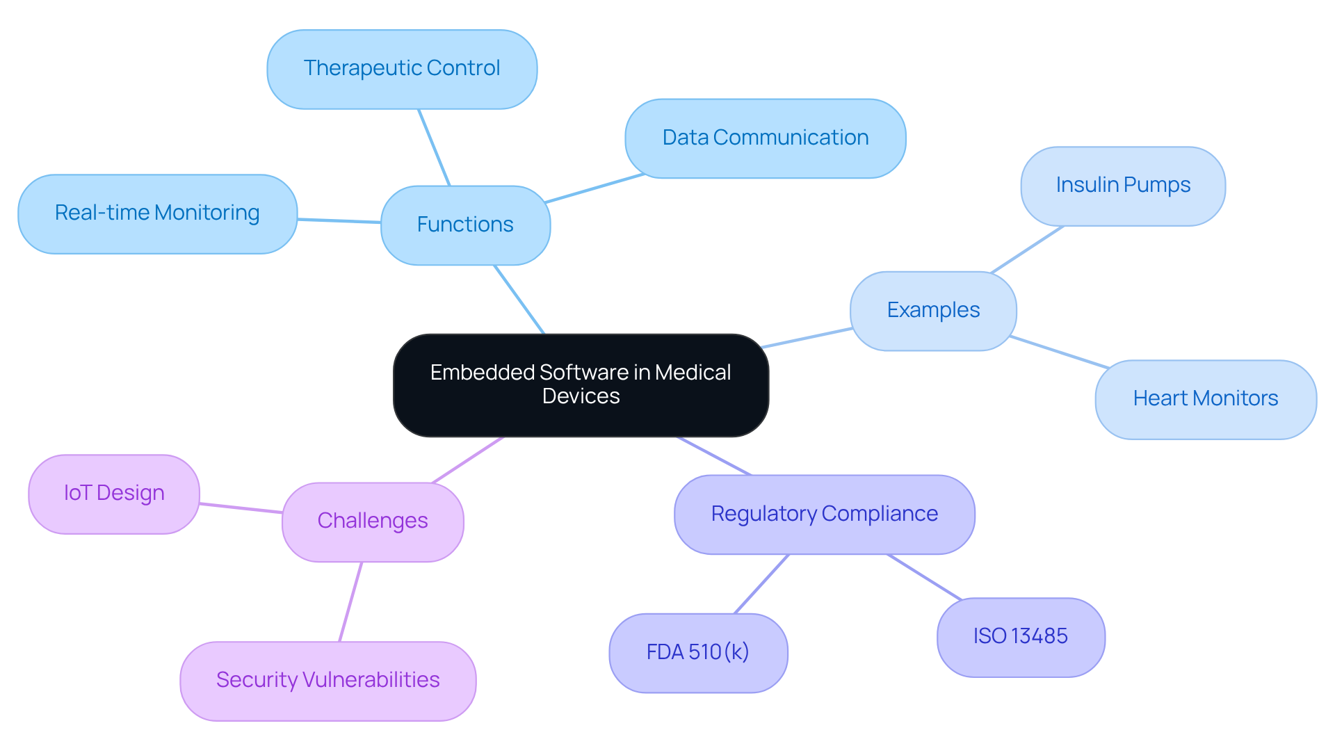 The central node represents the main topic, while the branches show different aspects of embedded software's role in healthcare. Each sub-branch provides specific details, helping you understand how they all connect.