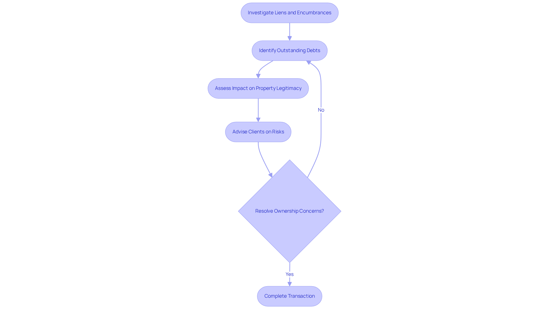 This flowchart outlines the steps title specialists should take when investigating liens on properties. It helps visualize the process from identifying debts to advising clients and resolving ownership issues.