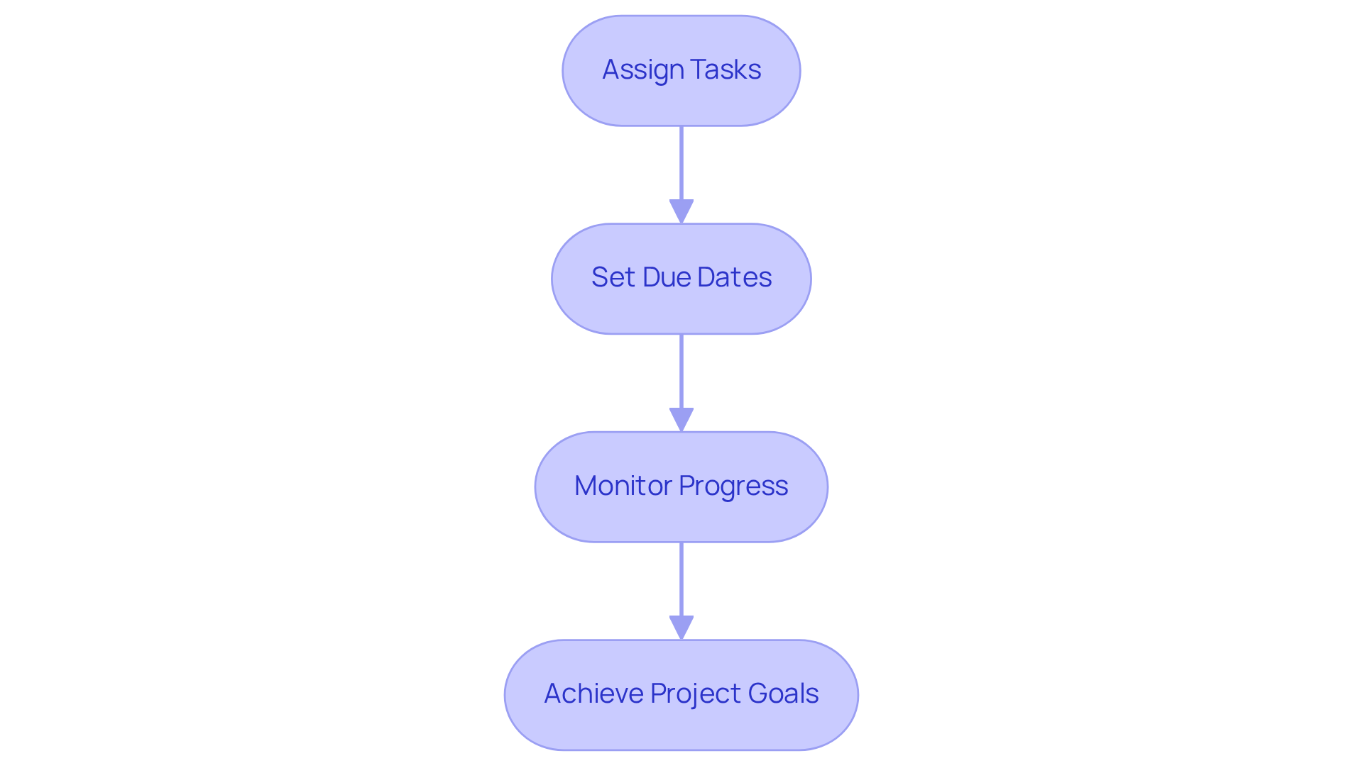 Each box represents a step in managing a project with Asana. Follow the arrows to see how each action leads to the next, ultimately guiding teams towards successful project completion.