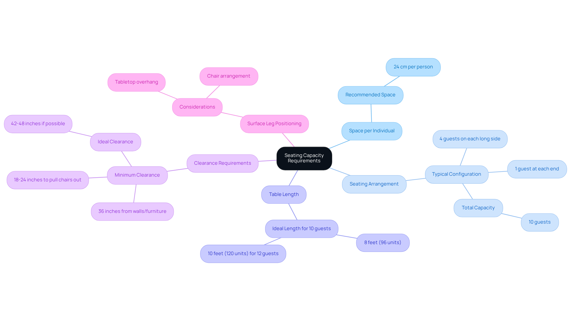 The central node represents the main topic, while branches show different factors to consider when determining how many guests can comfortably sit at a table. Follow the branches to explore each guideline in detail.