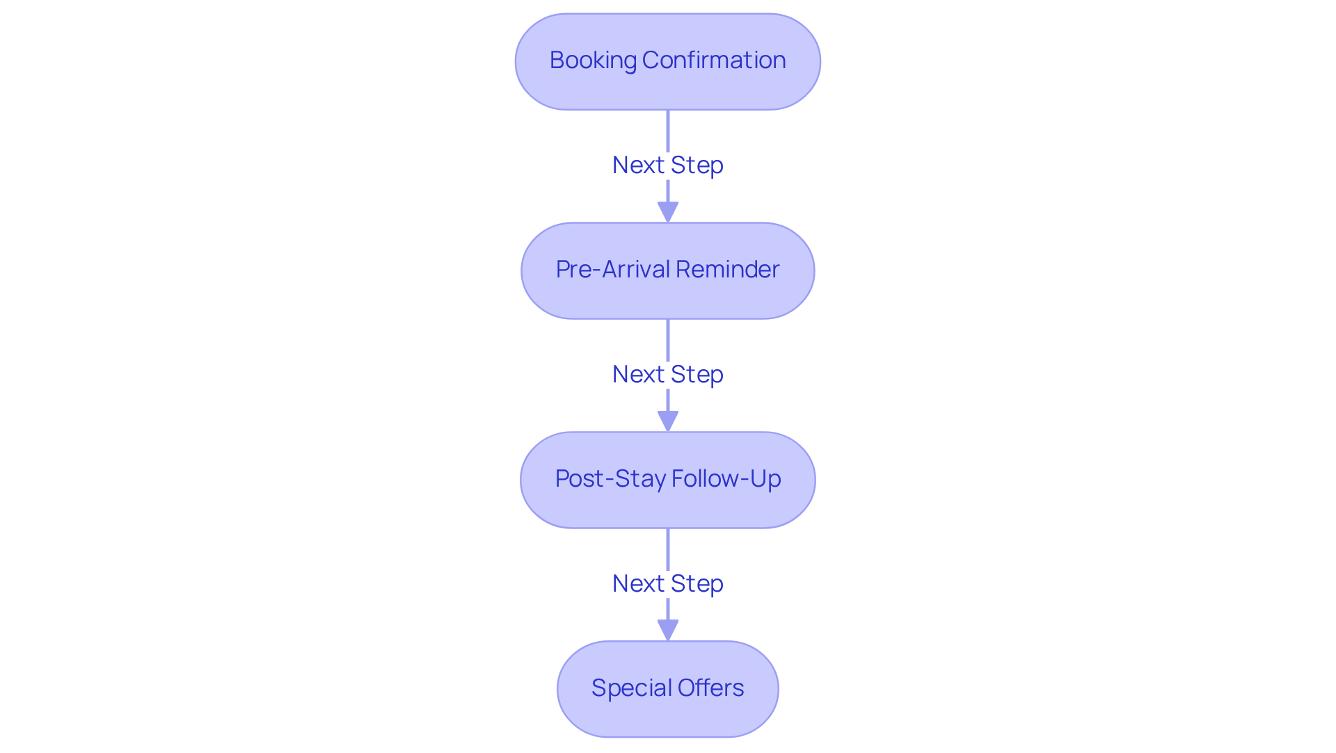 Each box represents a different scenario for guest communication. Follow the arrows to see how hotels can tailor their messages to enhance guest experiences at each stage.