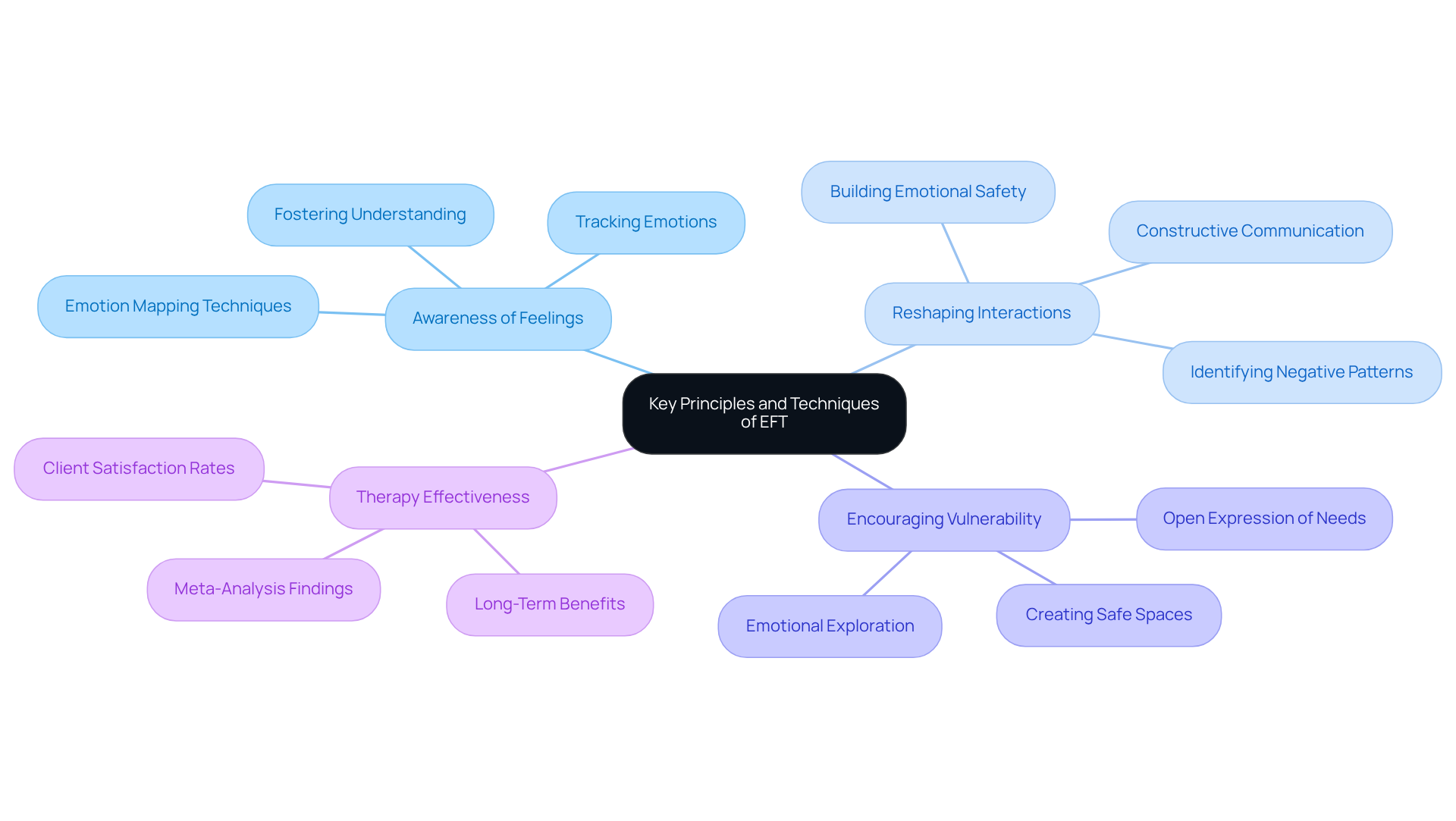 This mindmap starts with the central idea of EFT principles, branching out to show how each principle connects to the overall therapeutic approach. Each color-coded branch represents a different aspect of EFT, making it easy to see how they relate to one another. This mindmap starts with the central idea of EFT principles, branching out to show how each principle connects to the overall therapeutic approach. Each color-coded branch represents a different aspect of EFT, making it easy to see how they relate to one another.