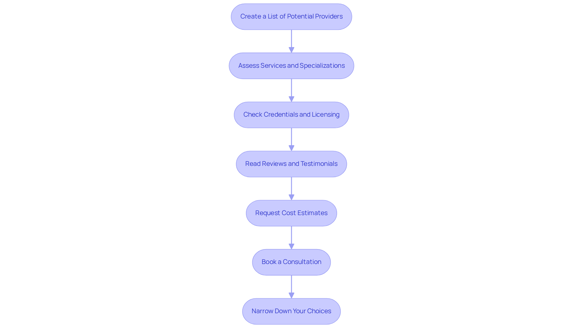 Each box represents a step in the process of choosing a home care provider. Follow the arrows from the top to the bottom to see how each step leads to the next, helping you make informed decisions for your loved ones.