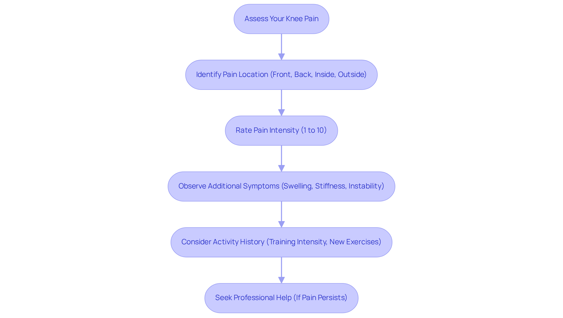 Follow the arrows to understand how to assess your knee pain step by step. Each box represents a crucial part of the assessment process, guiding you from identifying where it hurts to seeking help if needed. Follow the arrows to understand how to assess your knee pain step by step. Each box represents a crucial part of the assessment process, guiding you from identifying where it hurts to seeking help if needed.