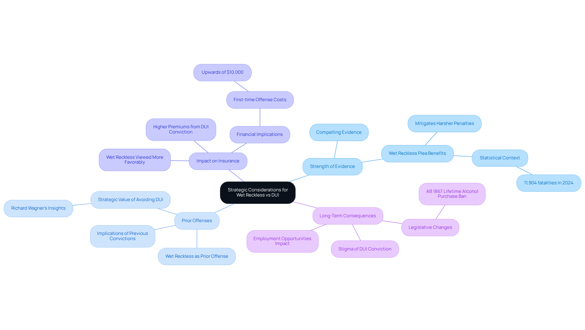 This mindmap starts with the main decision at the center and branches out into important factors to consider. Each branch represents a key consideration, and the sub-branches provide more details about each factor. This layout helps you see how each aspect influences the decision-making process. This mindmap starts with the main decision at the center and branches out into important factors to consider. Each branch represents a key consideration, and the sub-branches provide more details about each factor. This layout helps you see how each aspect influences the decision-making process.