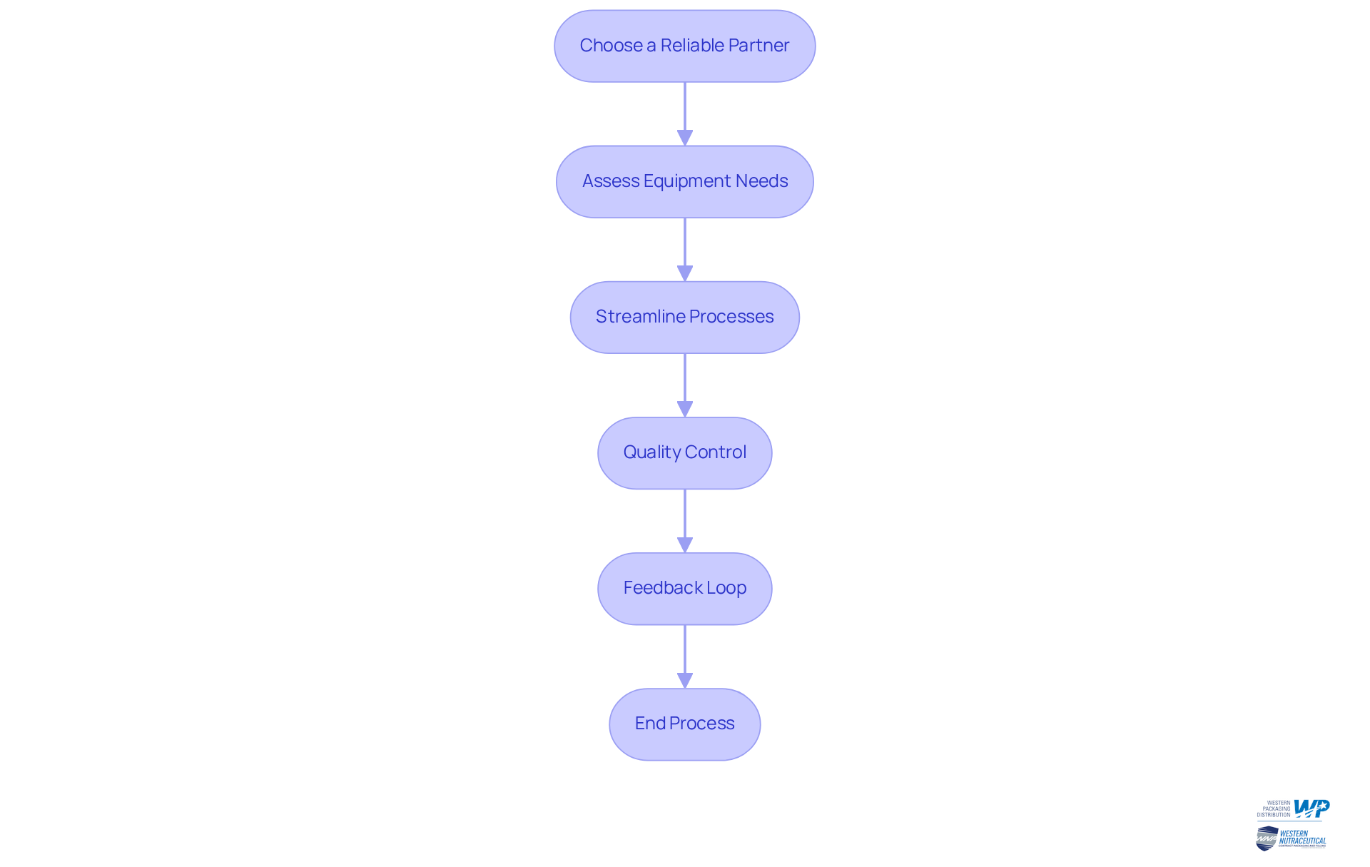 Each box represents a key step in the process of integrating filling services. Follow the arrows to see how each step leads to the next, ensuring a smooth and efficient operation.