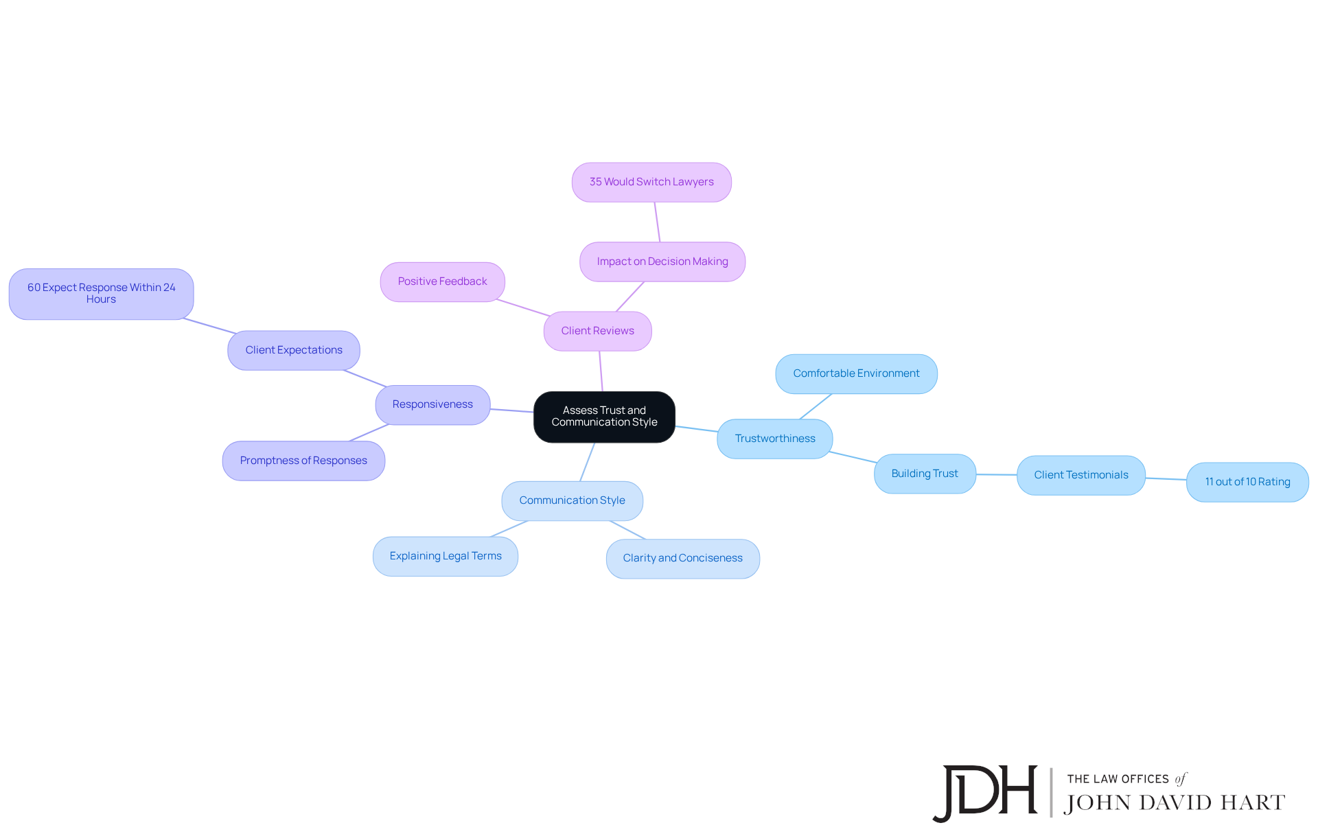 The center represents the main theme of trust and communication. Each branch shows a key factor to consider when choosing an attorney, with further details that explain why these factors matter.