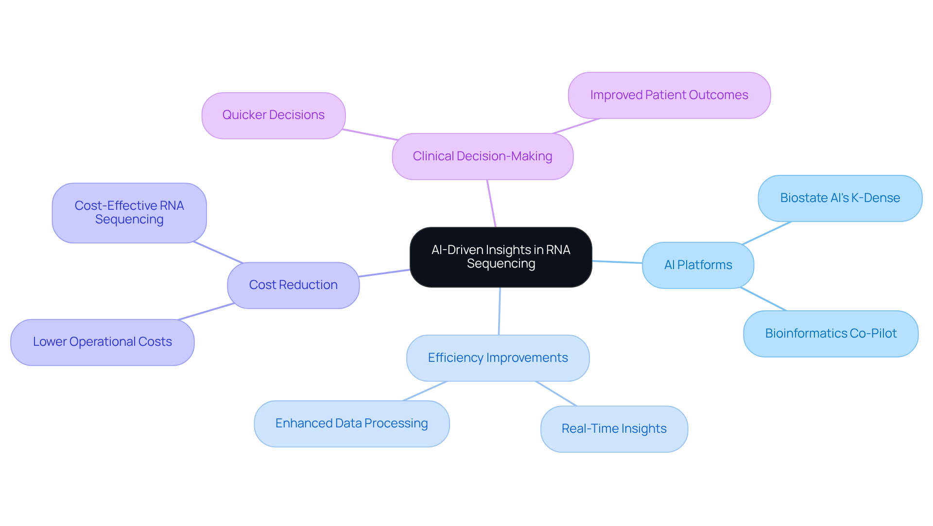 The central node represents the main theme of AI in RNA sequencing, while the branches show specific platforms and benefits. Each color-coded branch helps you see how different aspects connect to the overall impact of AI.