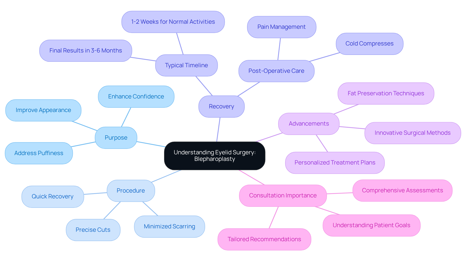 This mindmap starts with the main topic of eyelid surgery at the center. Each branch represents a different aspect of the procedure, helping you see how they connect and contribute to the overall understanding of blepharoplasty.