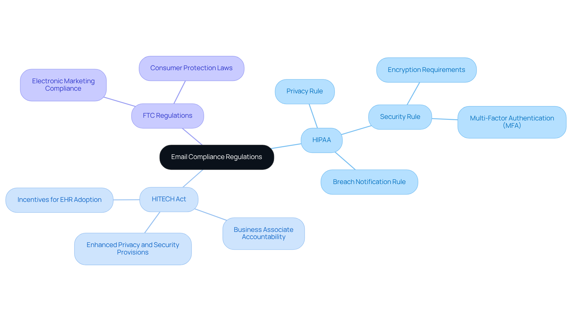 Start at the center with the main topic of email compliance regulations, then explore each branch to see the specific laws and their roles in protecting patient information and ensuring secure communications. Start at the center with the main topic of email compliance regulations, then explore each branch to see the specific laws and their roles in protecting patient information and ensuring secure communications.